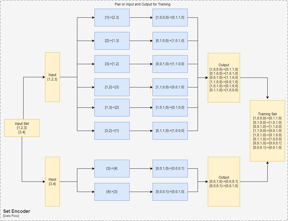 Set Predicting Algorithm